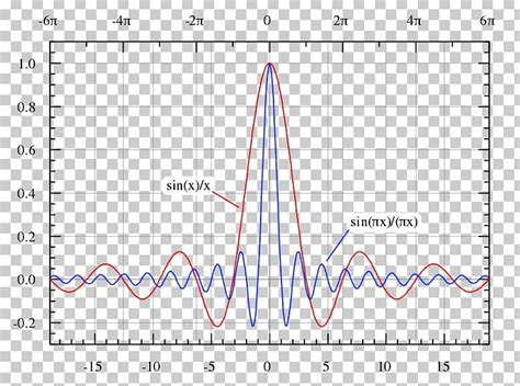 Sinc Function Sinc Filter Rectangular Function Gibbs Phenomenon PNG Clipart Angle Area