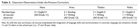 Classroom Observations Under The Previous Curriculum Download Scientific Diagram