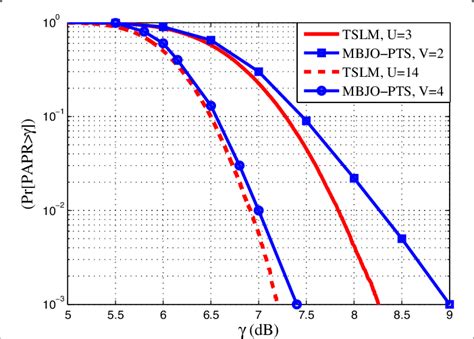 ccdf of papr for fbmc oqam symbols t 0 [2t 4t with u 8 with