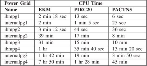 Table Iv From Fast Electromigration Simulation For Chip Power Grids