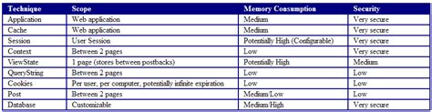 best practices for passing data between pages stack overflow
