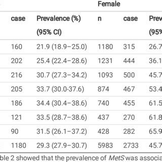 Prevalence Rates Of MetS By Sex And Age Groups Download Scientific Diagram