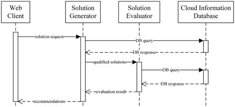 Interaction Workflow Of Cloud Service Recommendation Download Scientific Diagram
