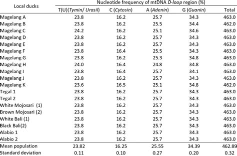 nucleotide frequency of mtdna d loop region in indonesian local ducks