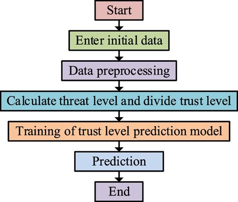 the calculation and prediction of trust level for interaction between