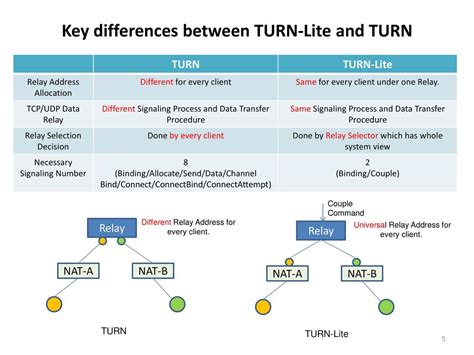 Turn Lite A Lightweight Turn Architecture And Specification Draft