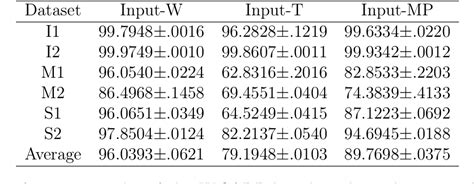 Table 55 From A Conditional Branch Predictor Based On Weightless