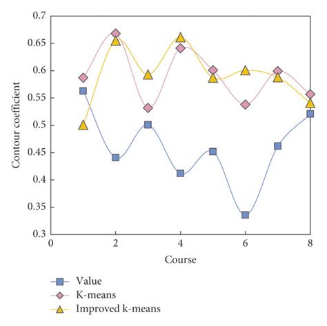 Contour Coefficient Of Result Of Data Discretization Download