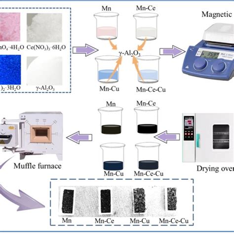 A Ftir Spectra For Untreated And Pre‐sulfurization Catalysts
