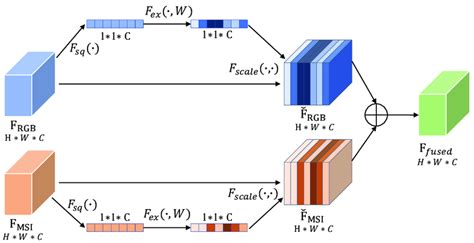 The Process Of Cross Source Feature Recalibration Module Cfrm