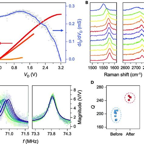 Characteristics Of The Graphene Mass Sensor And The Setup For Measuring Download Scientific