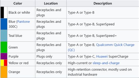 What Do The Colors Of The Type C Interface Core Mean