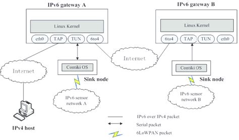 Network Architecture Download Scientific Diagram