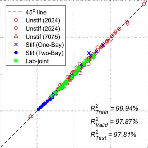 Correlation Of Ann Predictions With Experimental Residual Strength