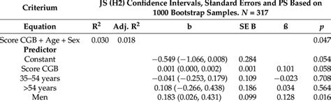 Results From Multiple Linear Regressions Testing Hypothesis 2 Download Scientific Diagram