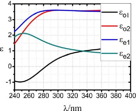 Figure 1 From Negative Refraction At Deep Ultraviolet Frequency In