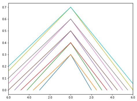 Multiple Axes Matplotlib Different Scale On Negative Side Of The Axis Stack Overflow