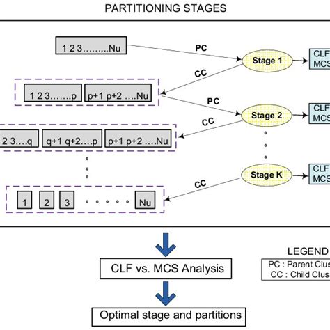 Overview Of Clustering Procedure Download Scientific Diagram