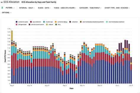 Amazon Ecs Resource And Cost Allocation Made Easy With Cloudhealth