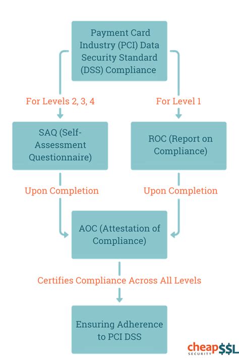 6 Steps To Achieve Pci Dss Certification Compliance Pci Dss 4 0
