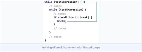 Java Break Statement Amantpoint