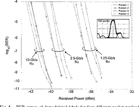 Figure 1 From A Novel Optical Packet Labeling Scheme Using Interleaved Low Speed Dpsk Labels