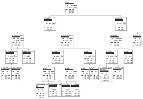 Classification Regression Tree Analysis Model Of Falls From Berg
