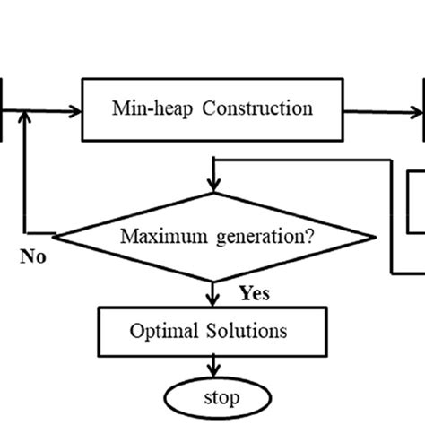 Flowchart Of Minimax Differential Evolution Mmde Kaur Et Al 2020a Download Scientific Diagram