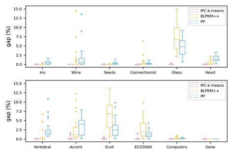 relative gaps between the heuristic solutions and the optimal