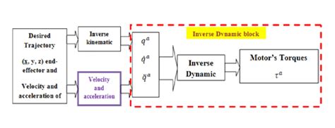 2 Steps To Solving Inverse Dynamics Download Scientific Diagram