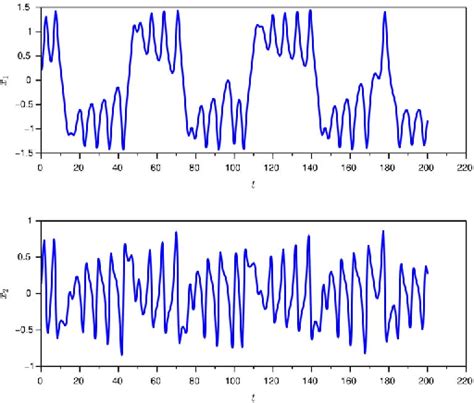 Figure 7 From Design And Analysis Of Fractional Order Oscillators Using Scilab Semantic Scholar