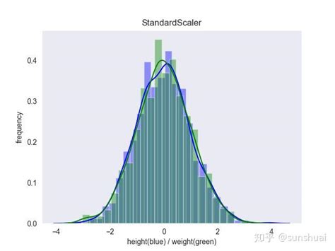 将不同量级的序列转化为同一量级，及常用的数据缩放的方法 一个数据按照不同量纲进行放大或缩小 csdn博客
