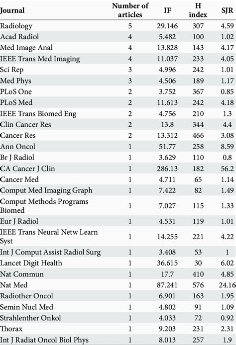 The Most Cited Journals With Impact Factor If H Index As Provided By Download Scientific