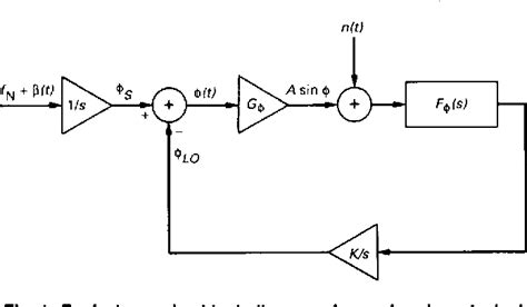 Figure From Steady State Phase Error For A Phase Locked Loop Subjected To Periodic Doppler