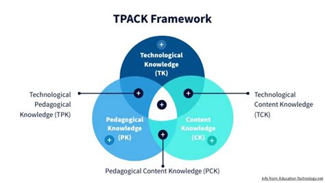 Tpack Framework Genially