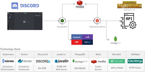 Blog Discord Bot Development For Gaming Communities By Mike Elkabetz Medium