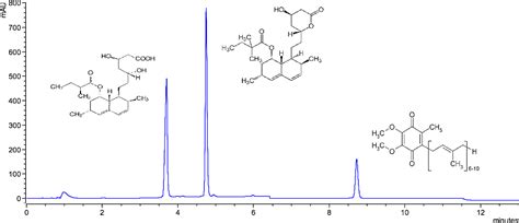 Figure 2 From Development And Validation Of A Rp‐hplc Method For The Simultaneous Detection And