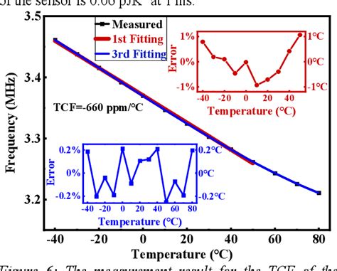 Figure 6 From A Piezoelectric Mems Resonant Temperature Sensor With 10