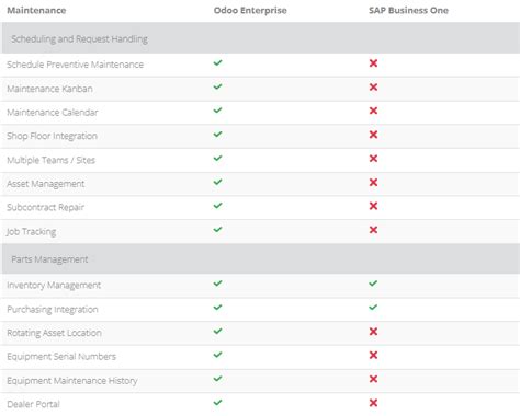 SAP Vs Odoo Comparison MicroSolutions Kuwait