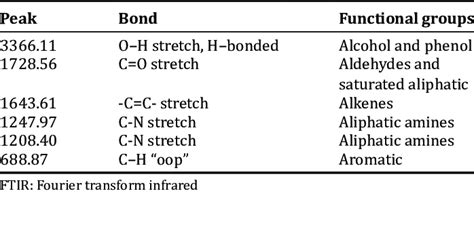 Identification Of Functional Group In The Sample By Ftir Spectrum Download Scientific Diagram