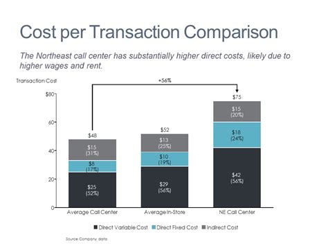 Transaction Cost Analysis Mekko Graphics