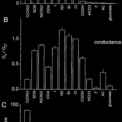Anionic Selectivity Of I Clca In Inside Out Patches A Relative