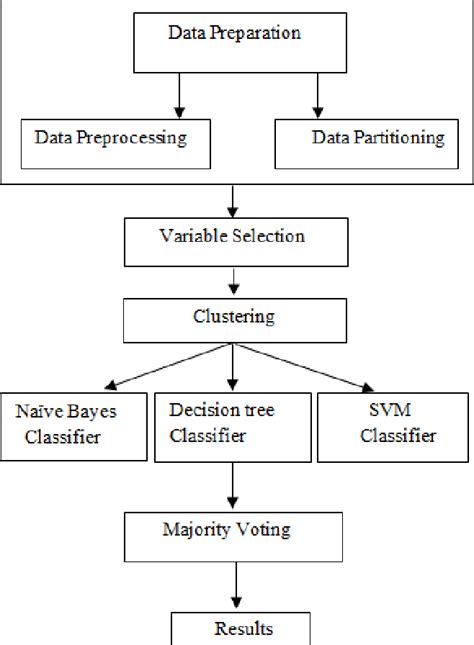 Figure 1 From Intelligent Syncope Disease Prediction Framework Using Dm Ensemble Techniques