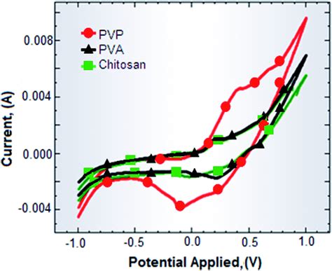 The Direct Writing Of Low Cost Paper Based Flexible Electrodes And Touch Pad Devices Using
