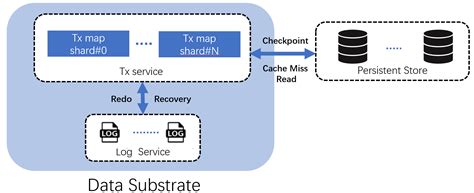 Introduction To Data Substrate · Eloqdata Next Generation Multi Model