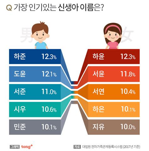 지난해 가장 인기 있는 여자아이 이름 하윤…남자는 디지틀조선일보 디조닷컴