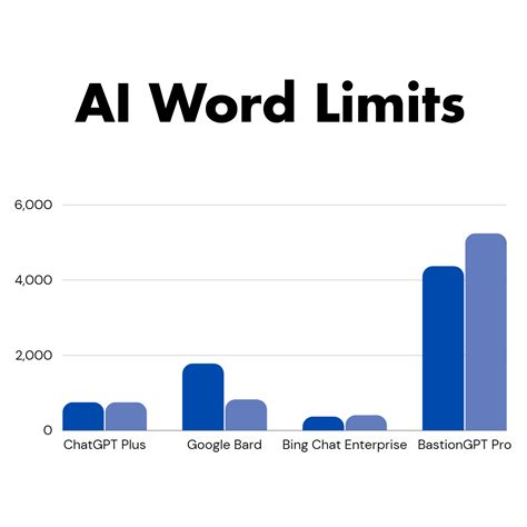 Comparison Of Word Limits In Generative Ai