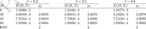 4 Global Errors And Convergence Orders In Space Of Scheme 210 For