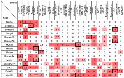 Viruses Special Issue Phage Host Interactions
