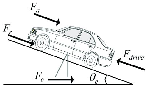 Longitudinal Dynamics Of Vehicle Download Scientific Diagram